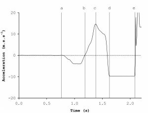 Biomechanics and Newton’s Laws: Force-Time Curves and Human Movement ...